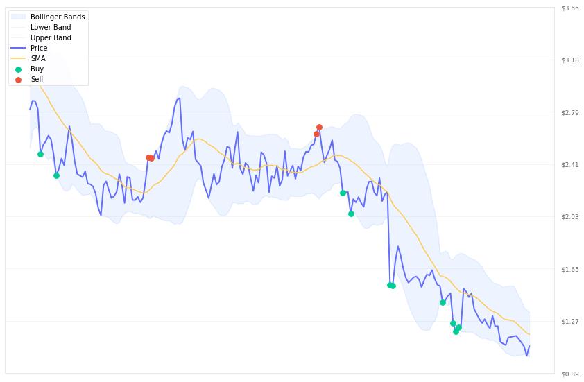 Axie Infinity Полосы Боллинджера