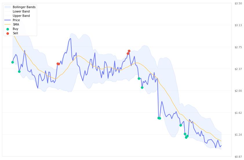 Axie Infinity Bollinger Bands