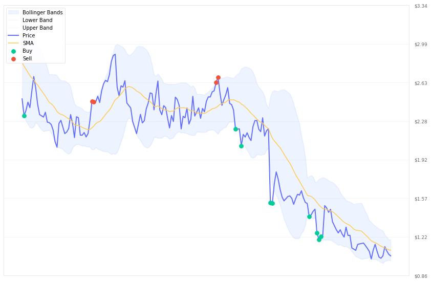 Axie Infinity Boillinger Bands
