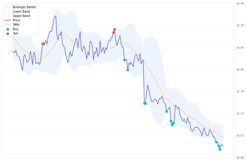 Axie Infinity Bollinger Bands