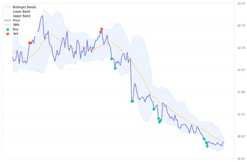 Axie Infinity Полосы Боллинджера