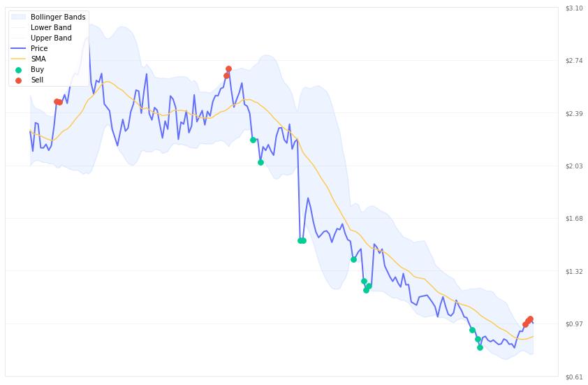 Axie Infinity Bollinger Bands