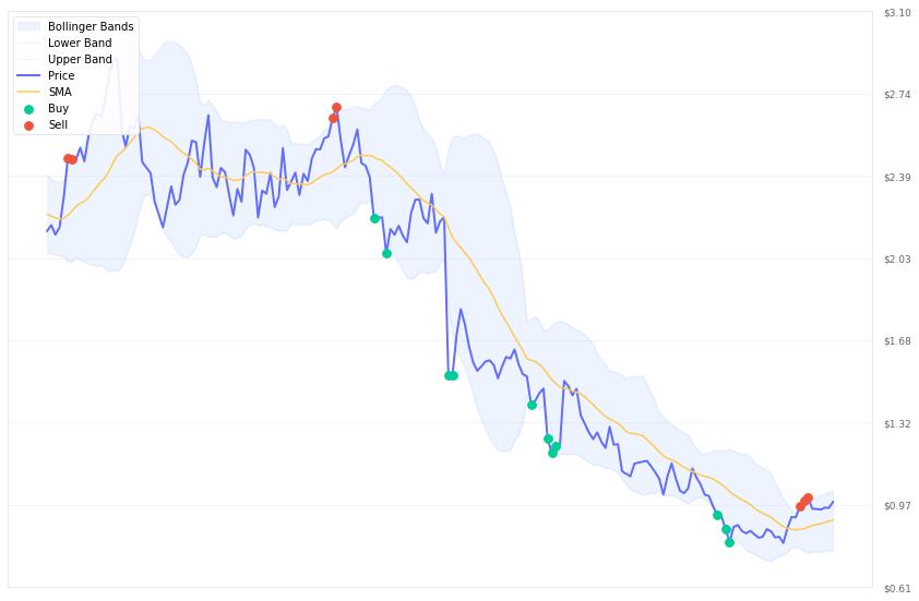 Axie Infinity Bollinger Bands