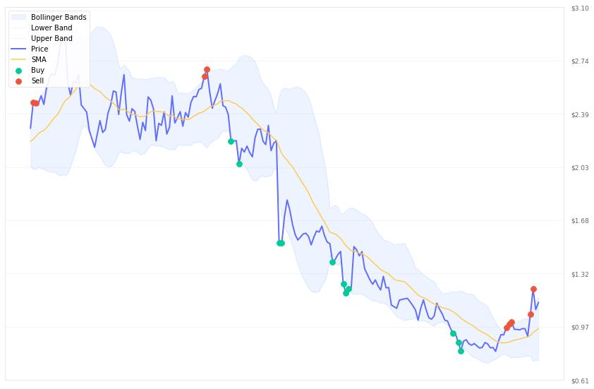 Axie Infinity Bollinger Bands
