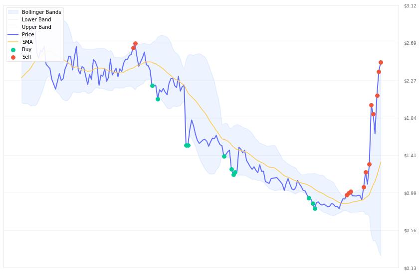 Axie Infinity Bollinger Bands