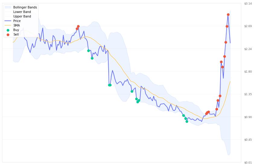 Axie Infinity Bollinger Bands
