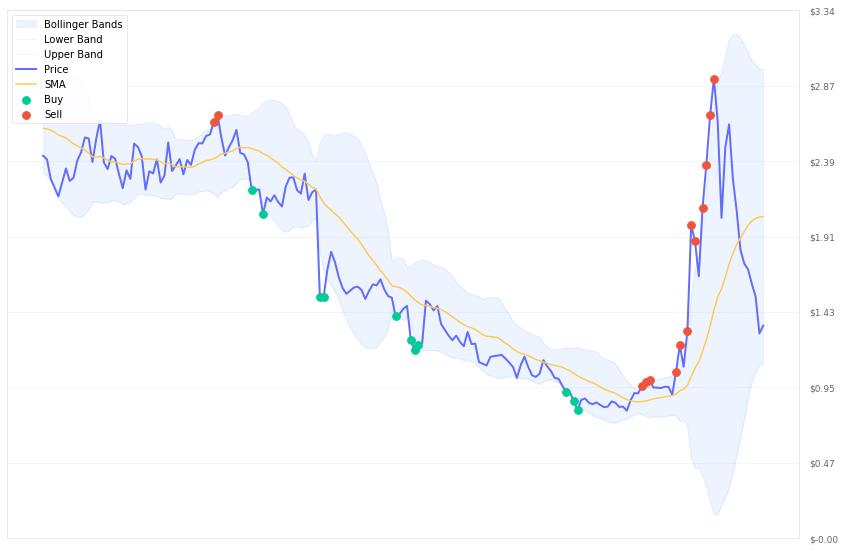 Axie Infinity Bollinger Bands
