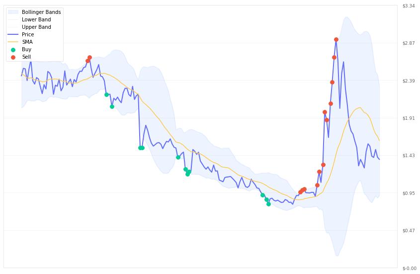 Axie Infinity Полосы Боллинджера