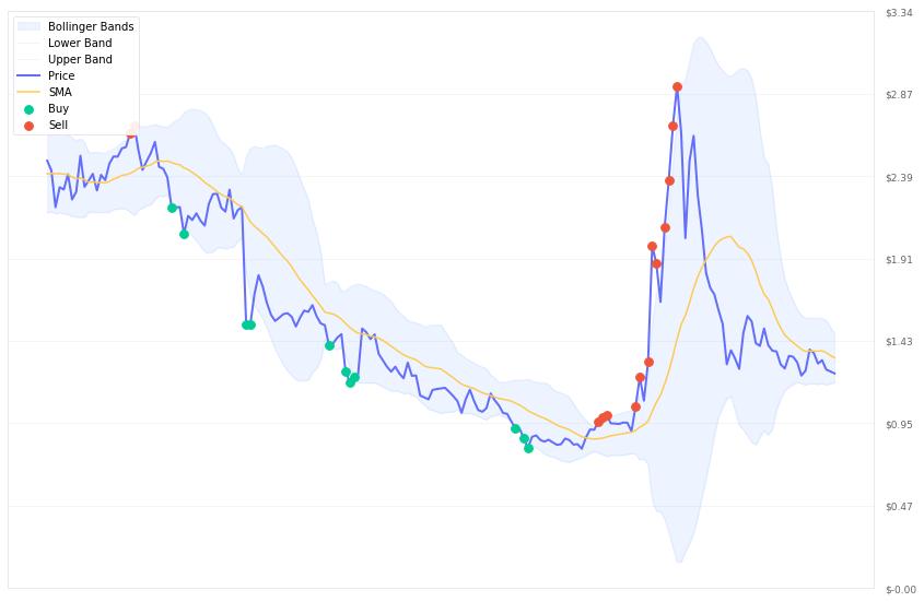 Axie Infinity Полосы Боллинджера