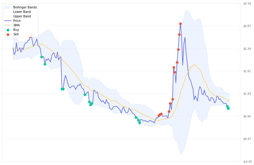 Axie Infinity Bollinger Bands