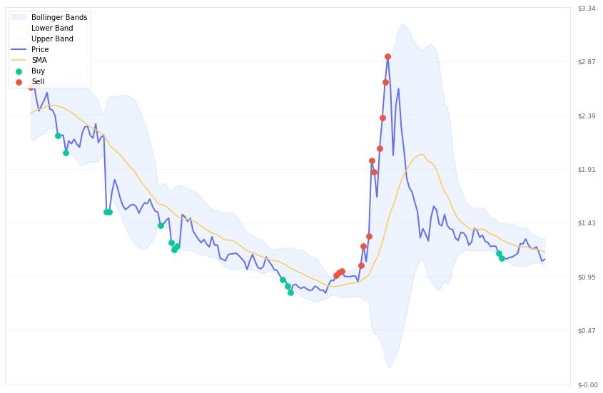 Axie Infinity Bollinger Bands