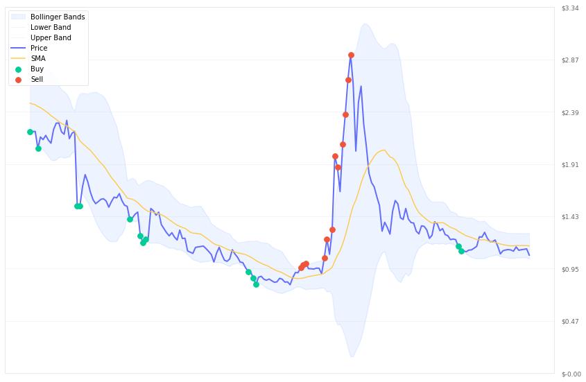 Axie Infinity Полосы Боллинджера