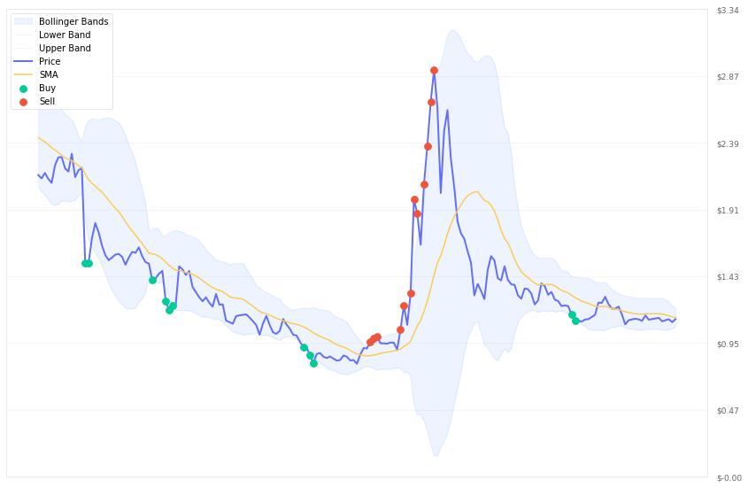 Axie Infinity Bollinger Bands