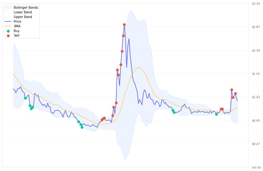 Axie Infinity Bollinger Bands