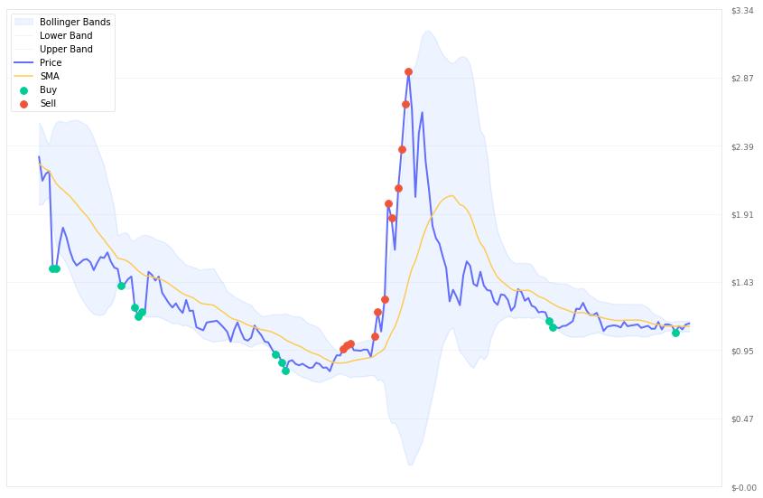 Axie Infinity Полосы Боллинджера