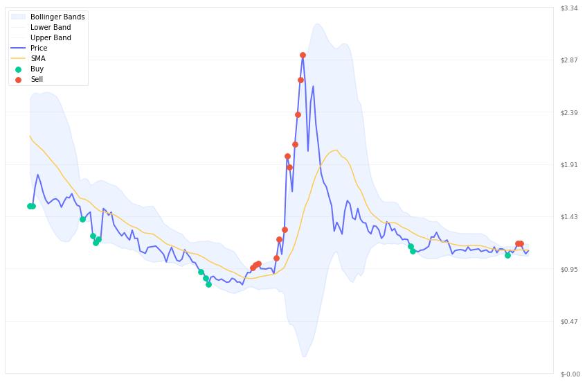 Axie Infinity Bollinger Bands