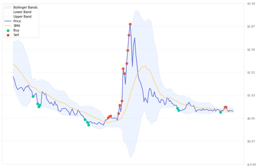 Axie Infinity Bollinger Bands