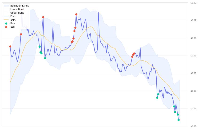 Azit Полосы Боллинджера