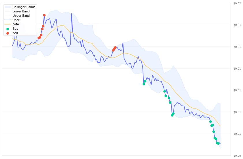 Azit Полосы Боллинджера
