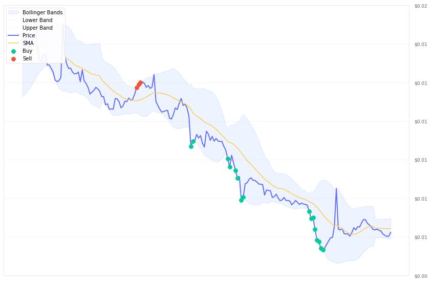 Azit Bollinger Bands