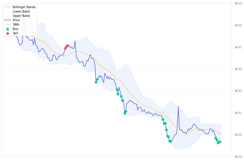 Azit Полосы Боллинджера