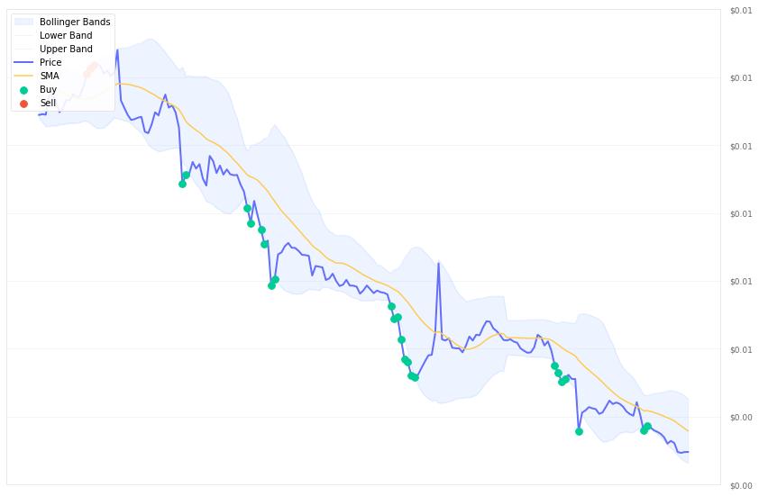 Azit Bollinger Bands