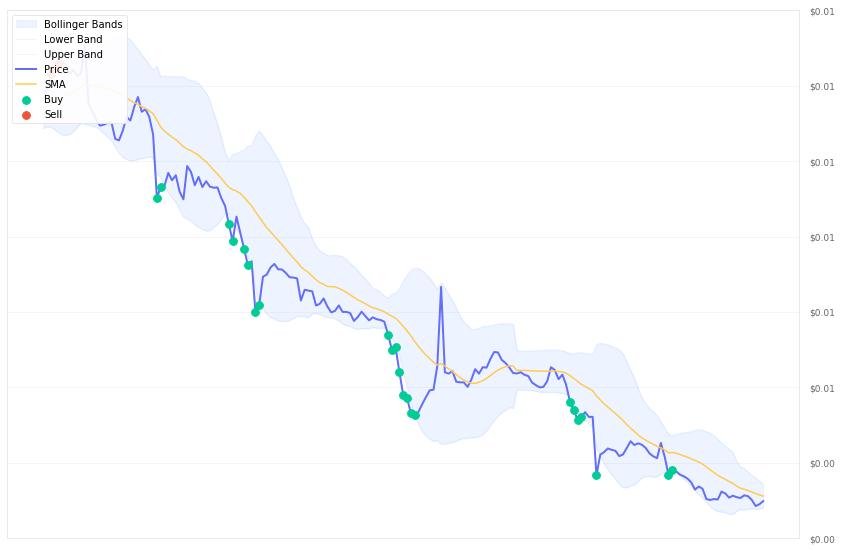 Azit Полосы Боллинджера