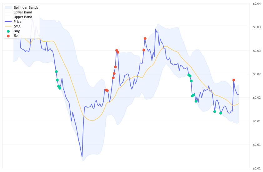 B-cube.ai Полосы Боллинджера