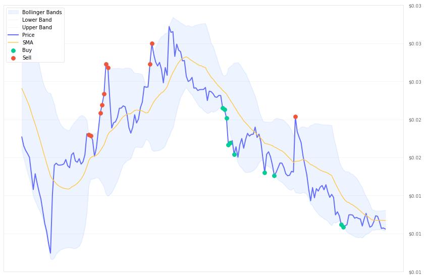 B-cube.ai Полосы Боллинджера