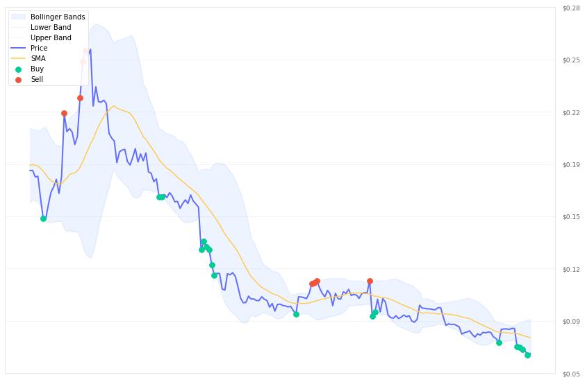 B-cube.ai Полосы Боллинджера