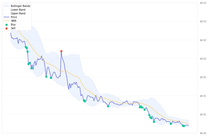 B-cube.ai Полосы Боллинджера