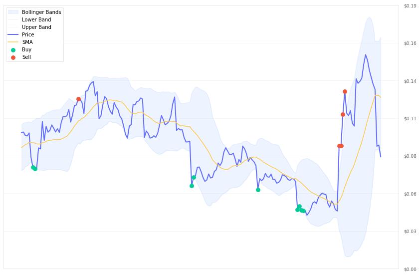 B20 Полосы Боллинджера