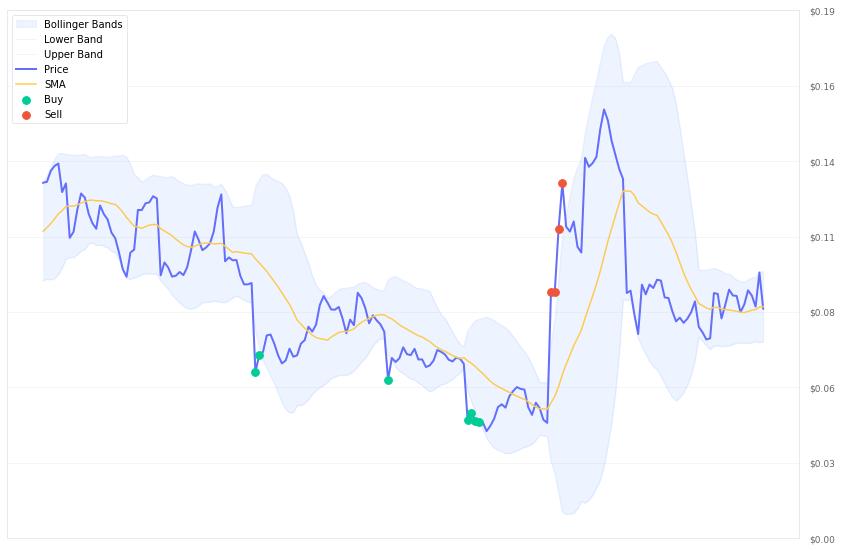 B20 Полосы Боллинджера