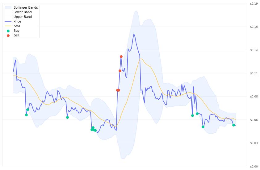 B20 Полосы Боллинджера