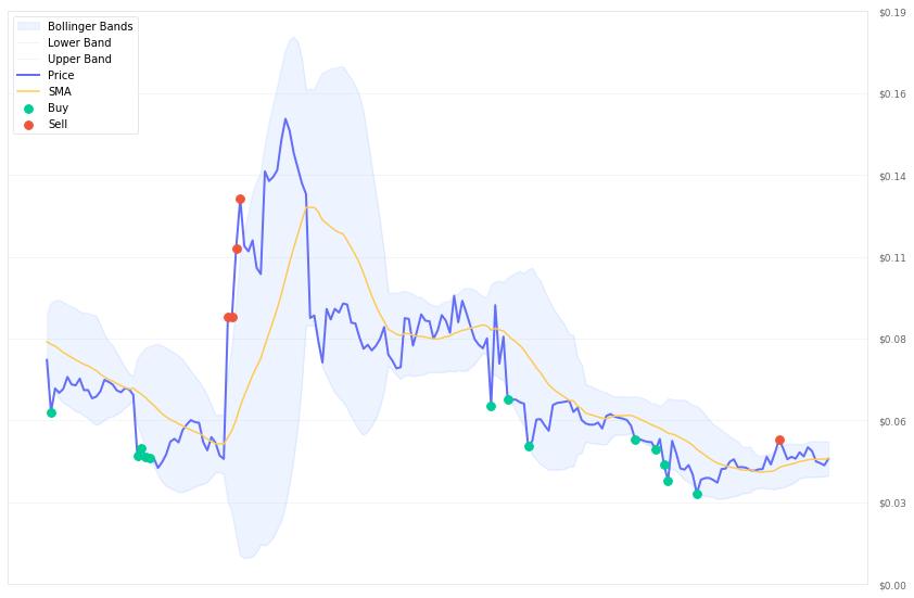 B20 Полосы Боллинджера