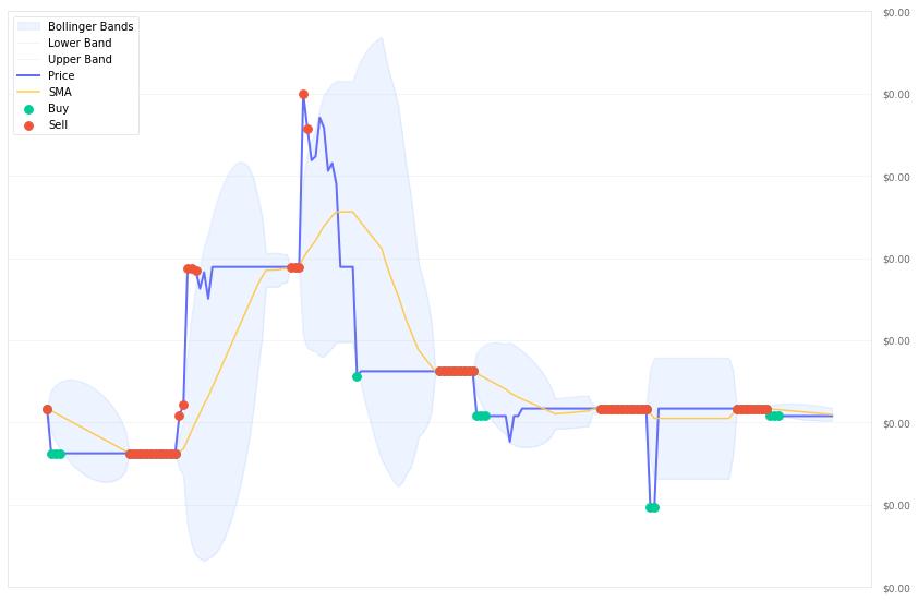 B3 Coin Полосы Боллинджера