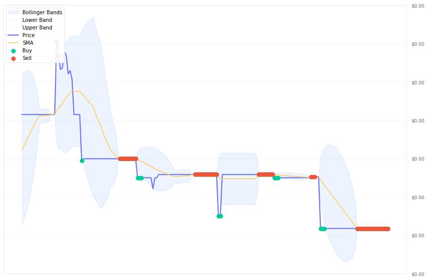 B3 Coin Полосы Боллинджера