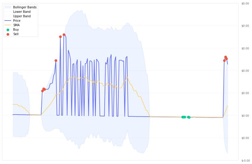 Babylons Полосы Боллинджера