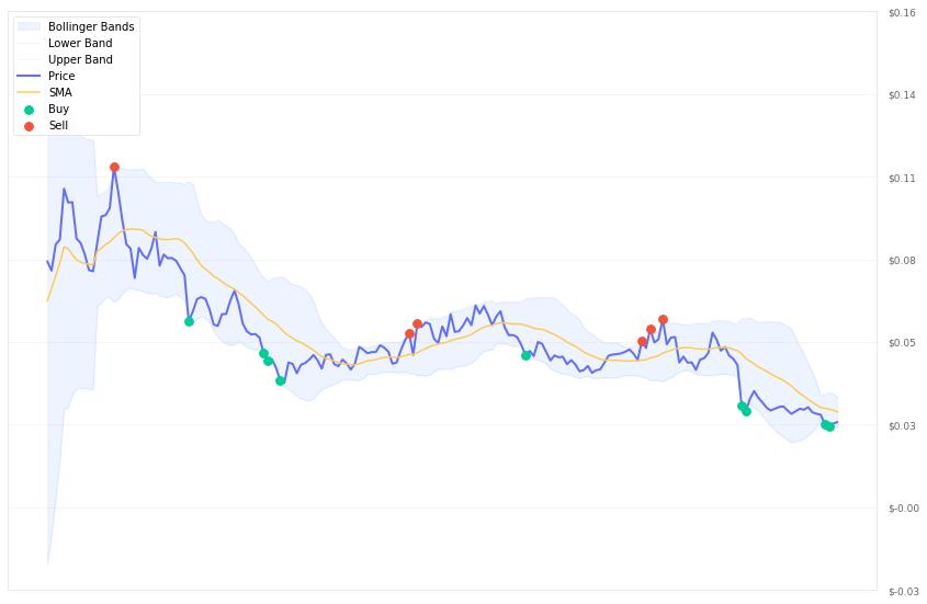 BabySwap Bollinger Bands