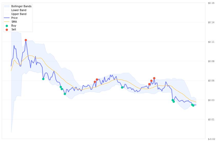 BabySwap Полосы Боллинджера
