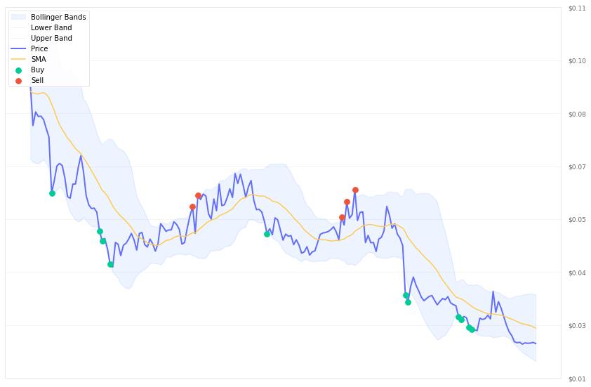 BabySwap Boillinger Bands