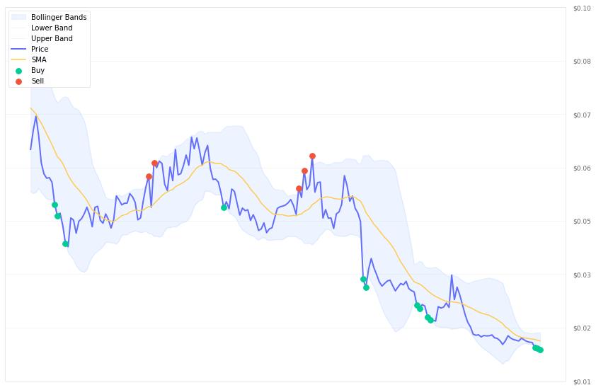BabySwap Bollinger Bands