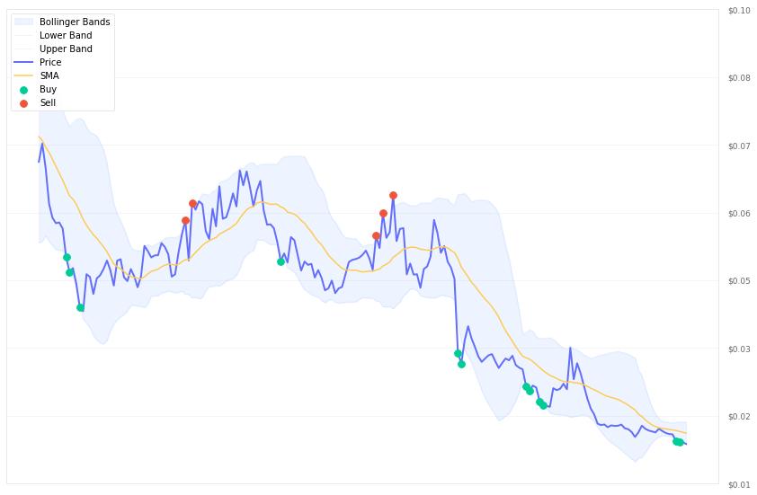 BabySwap Bollinger Bands