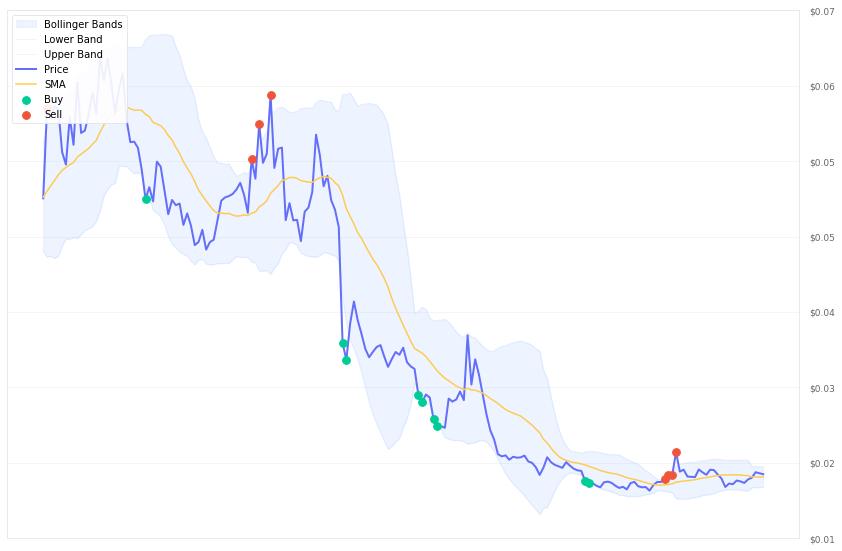 BabySwap Bollinger Bands