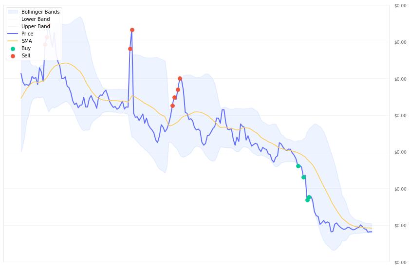 Bad Idea AI Полосы Боллинджера