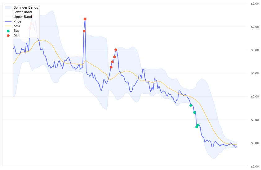Bad Idea AI Полосы Боллинджера
