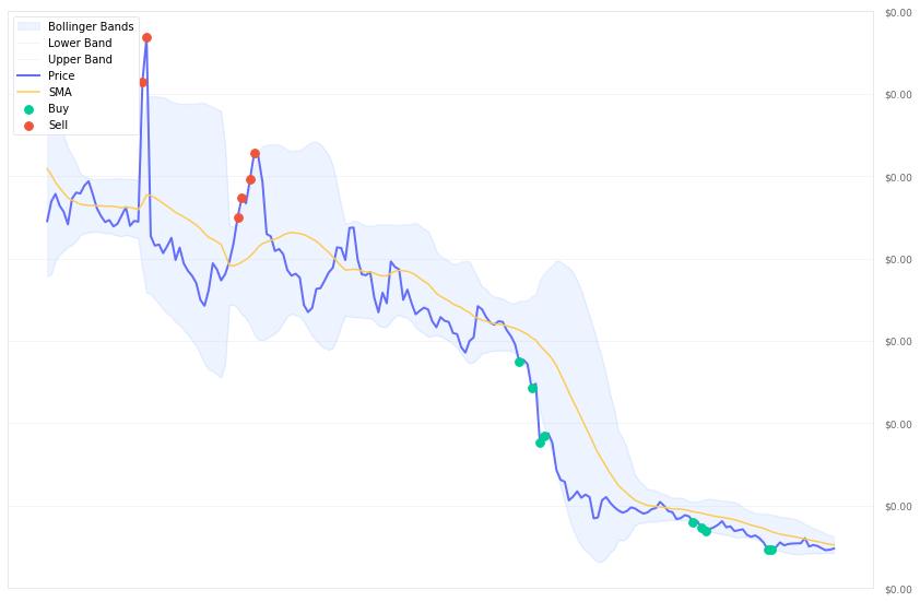 Bad Idea AI Полосы Боллинджера