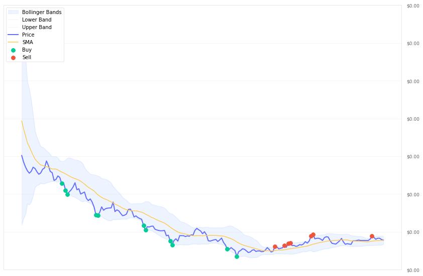 Bad Idea AI Полосы Боллинджера