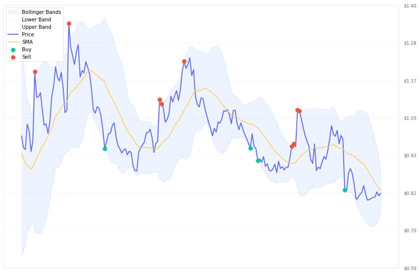 Badger DAO Bollinger Bands
