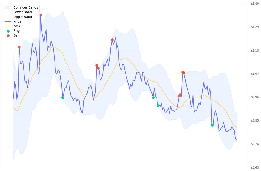 Badger DAO Полосы Боллинджера
